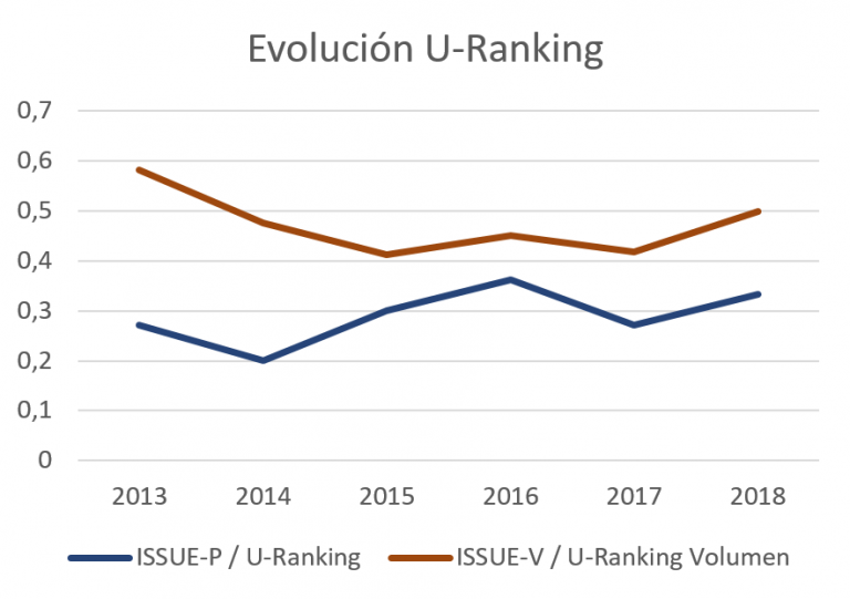 u-ranking evolución UVa | Rank UVa