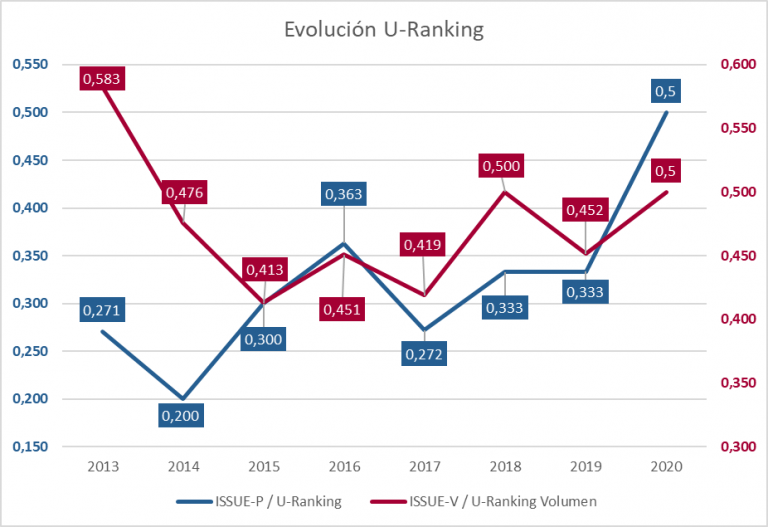 2020-07-01 – U Ranking – evolución UVa | Rank UVa