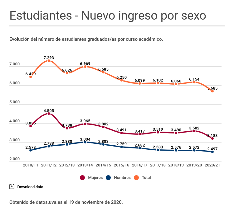 Número de estudiantes de nuevo ingreso por curso académico | Rank UVa