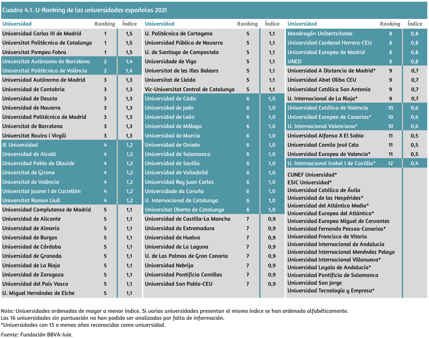 Resultados UVa en el U-Ranking 2021