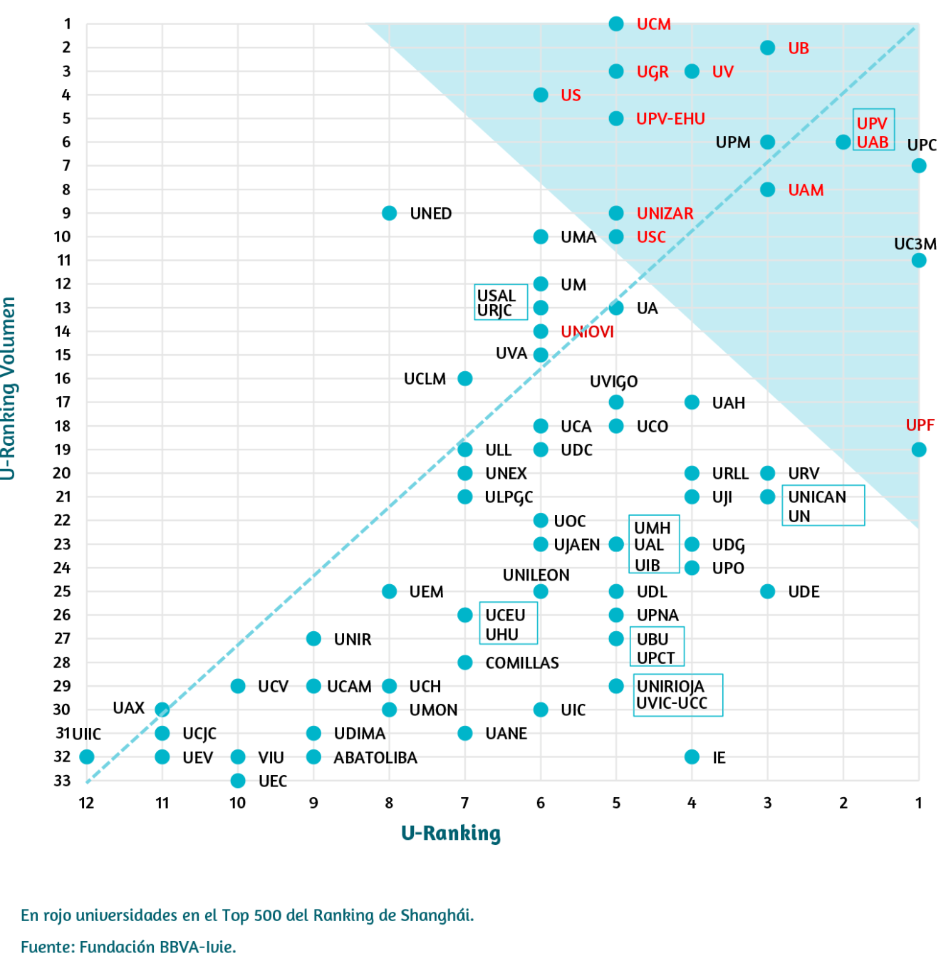 Resultados UVa en el U-Ranking 2021
