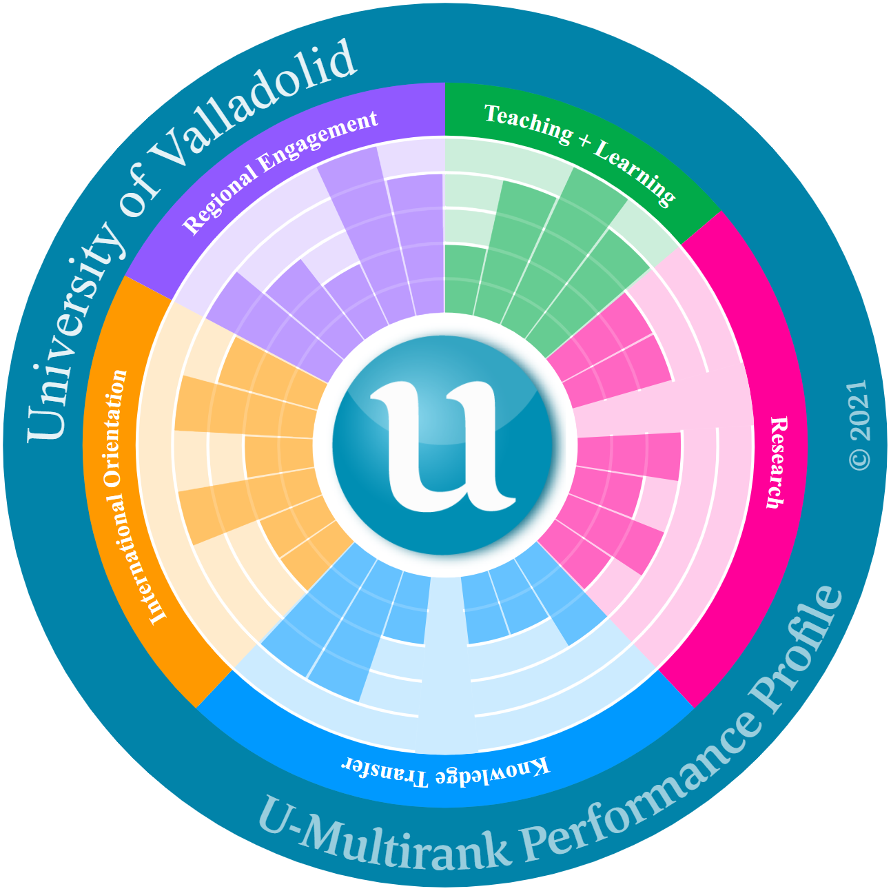 Resultados UVa en el ranking U-Multirank 2021