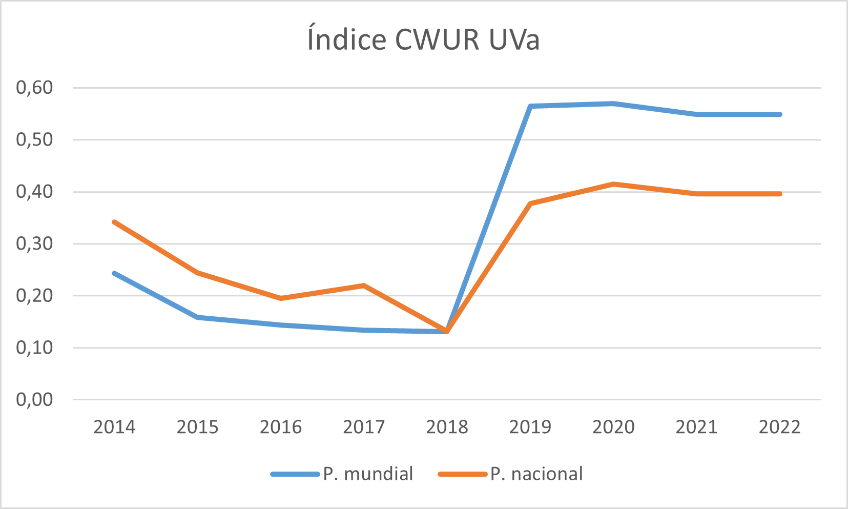 2022-08-31 UVa CWUR | Rank UVa